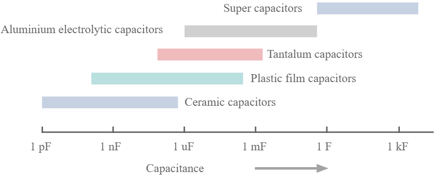 Tipos de Capacitores: Eletrolítico, Cerâmica e Mais | Raisa Produtos ...